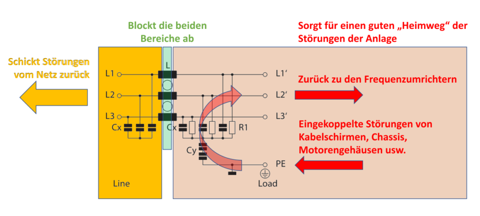 EMV-Netzfilter: Wann sie mehr schaden als nutzen | creafield